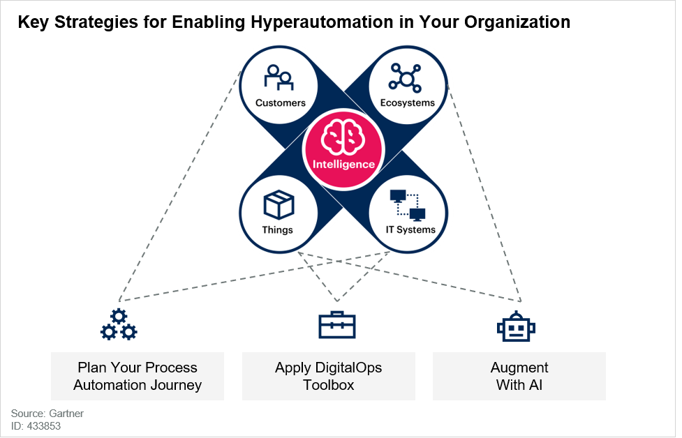 How to Optimise your Organisation for Hyperautomation